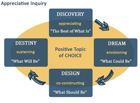 Appreciative Inquiry