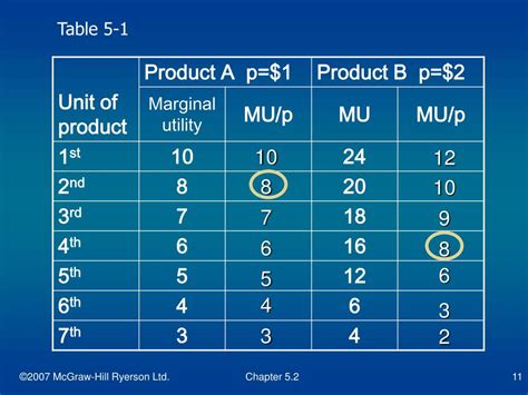 Ppt Chapter 5 Consumer Choice And Utility Maximization Powerpoint