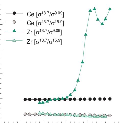 Plots Of Ratios Of Cross Sections For Different Photon Energies As A