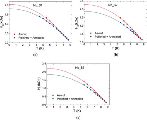Thermodynamic Critical Fields As A Function Of Temperature For A Sample
