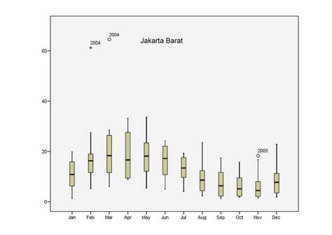 Temporal Patterns And A Disease Forecasting Model Of Dengue Hemorrhagic Fever In Jakarta Based