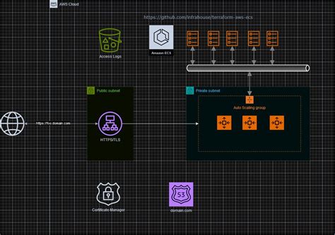 Karthik Chinthanippu On Linkedin Awsecs Docker Grafana Kibana