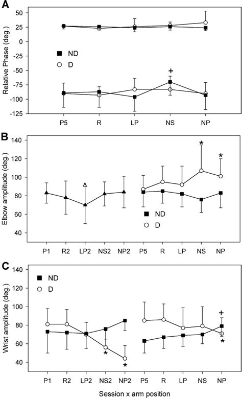 A Mean Relative Phase And Relative Phase Variability Are Plotted As A