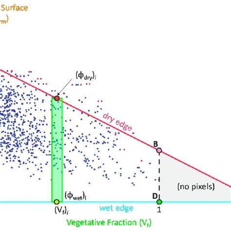 A Conceptual Temperature Vegetation Triangle For The Triangle Algorithm Download Scientific