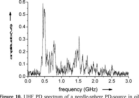 Figure 10 From Partial Discharge Measurement In The Ultra High Frequency Uhf Range Semantic