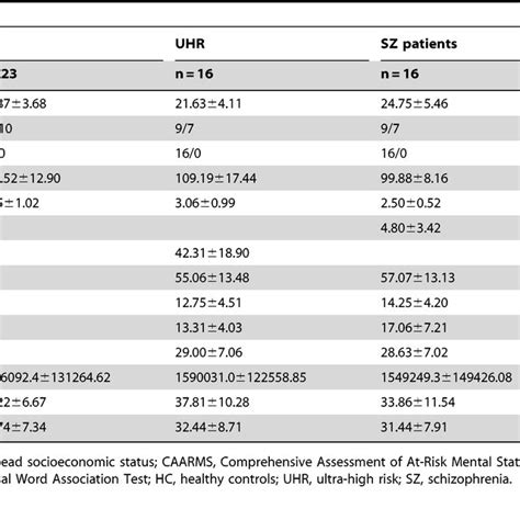 Demographic And Clinical Variables And Verbal Fluency Performances
