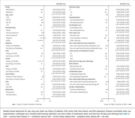 Table 1 From Sex Differences In High Intensity Statin Use Following