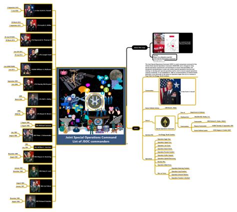 Mindjet Mindmanager Organization Chart Template Itypodbuzz