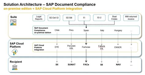 David Vives On Linkedin 👇 Expertise In Sap Document Reporting Compliance In Most Of The