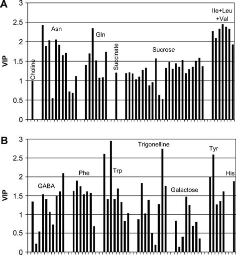 plot of the vip variable importance for projection values for all the