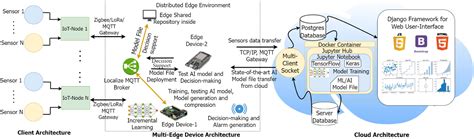 Figure 1 From Integration Of Edgeai Into Iotcloud Architecture For Landslide Monitoring And