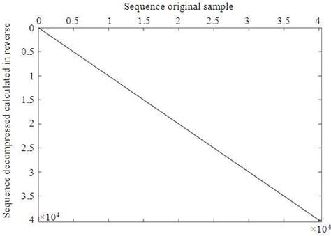 Mean Bits Per Base For Dna Compression Algorithms Download Scientific Diagram