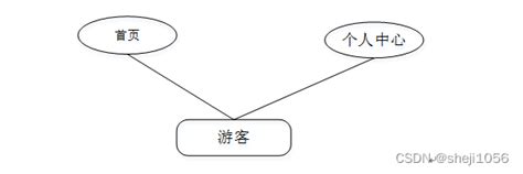 附源码 Nodejs计算机毕业设计基于java动漫论坛系统express程序lw论坛系统用例图游客用户 Csdn博客