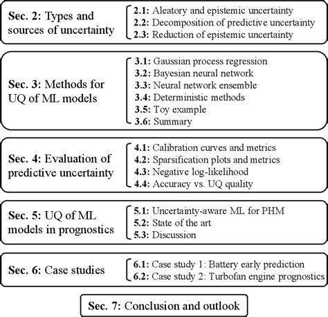 Uncertainty Quantification In Machine Learning For Engineering Design And Health Prognostics A