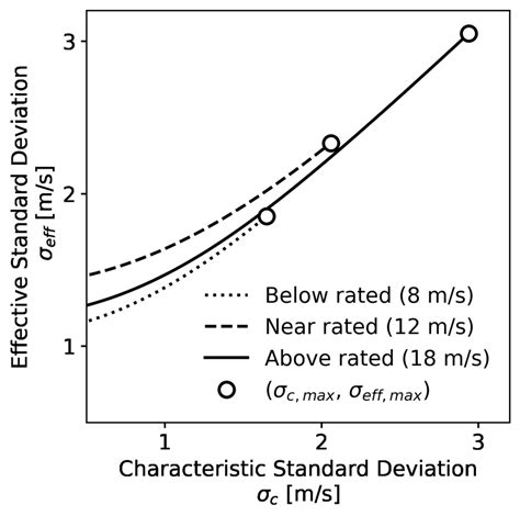 Sensitivity Of Effective Standard Deviation σ Ef F To Characteristic Download Scientific