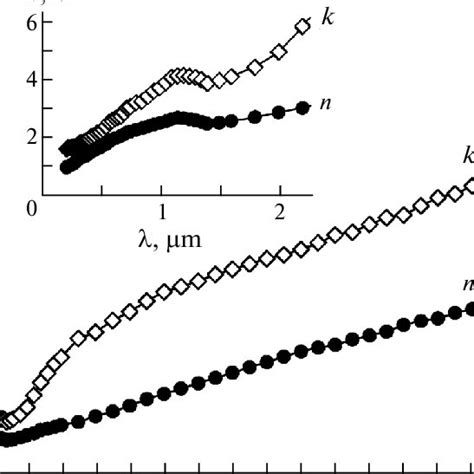 Dependences Of The Refractive Index N And The Absorption Coefficient K
