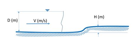 Solved Water Is Flowing Through A Rectangular Channel As Chegg