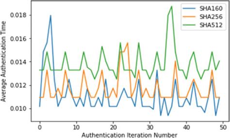 authentication iteration number vs average authentication time ms