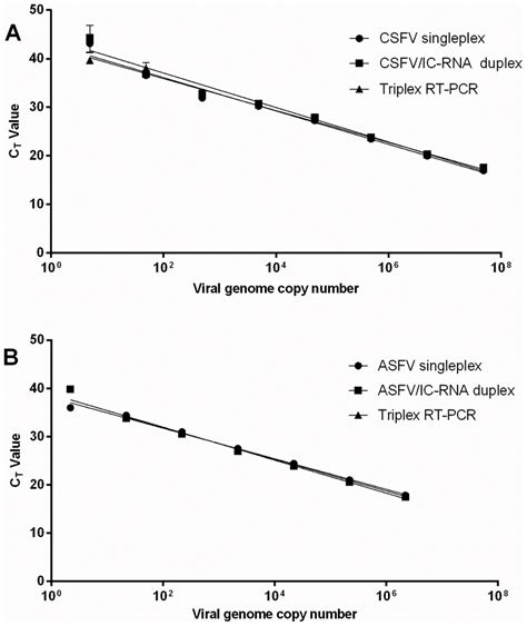 Analytical Sensitivity Of Rt Pcr For Singleplex Duplex And Triplex Download Scientific Diagram