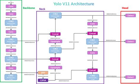 Yolov11 Explained Next Level Object Detection With Enhanced Speed And