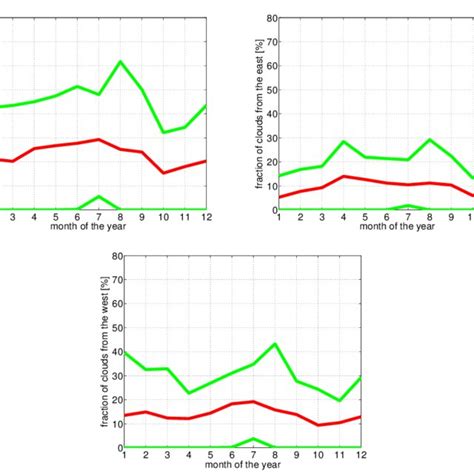 Pdfs Of The Horizontal Wind Direction Left Panel And The Wind Speed