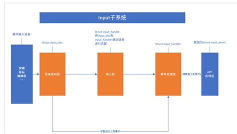 Linux驱动input子系统 Csdn博客