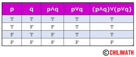 Truth Tables Practice Problems With Answers Chilimath