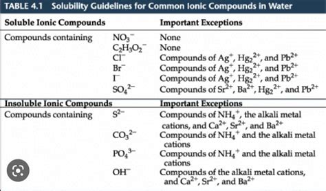 Thoughts On Solubility Tables Which Do You Prefer For College Bound