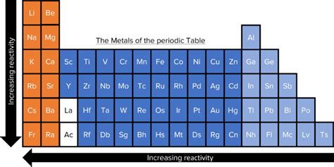 Reactivity Of Metals Reactivity Series Of Metals Gcse Chemistry