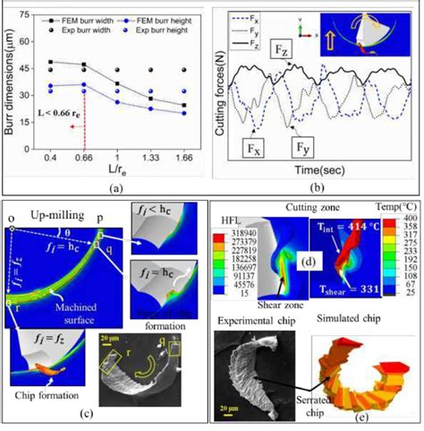 A Mesh Independency On Burr Formation B Typical Trend Of Cutting Download Scientific