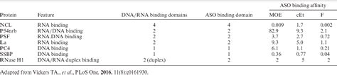 Table 5 From Phosphorothioate Modified Oligonucleotide Protein