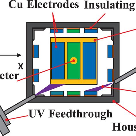 Schematic Showing The Geometry Of An Inertial Sensor The Tm Yellow