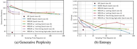 Figure 9 From Masked Diffusion Models Are Secretly Time Agnostic Masked Models And Exploit