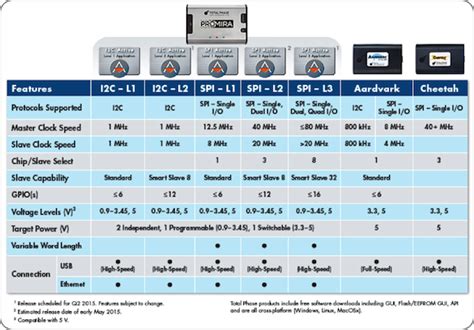 how do i start working with smbus devices total phase