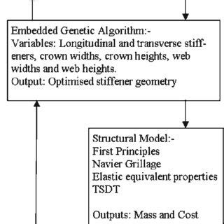 Genetic Algorithm Flow Diagram Download Scientific Diagram