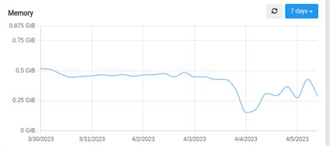Highly Inconsistent Memory Usage · Issue 3039 · Louislamuptime Kuma