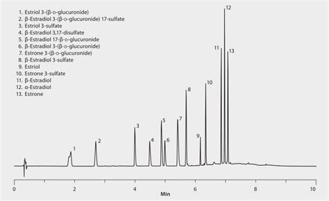 Uhplc Analysis Of Conjugated Estrogens On Ascentis® Express C18 Application For Uhplc Sigma