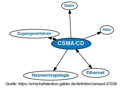 Csmacd • Definition Gabler Wirtschaftslexikon