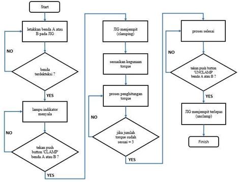Flowchart Programming Download Scientific Diagram