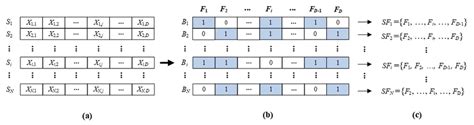 The Representation Scheme Used By Bsmo A Starling Population Matrix