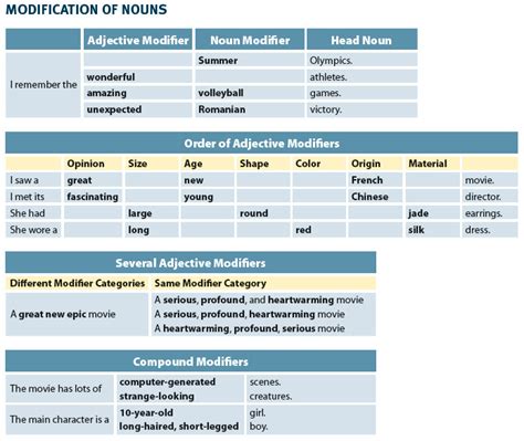 Unit 9 Modification Of Nouns Diagram Quizlet