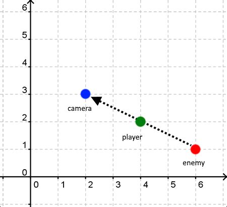 Extend A Vector3 Calculated From The Difference Between Two Vectors Questions Answers