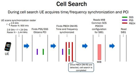 5g Nr Cell Search And Synchronization How It Works Telcomatraining