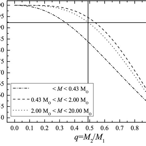 Initial Mass Ratio Q0 Of The Ao Ser Binary Components According To The
