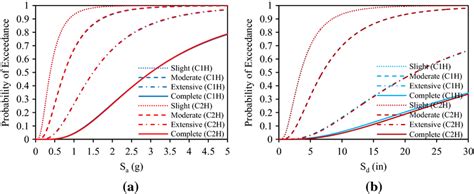 Fragility Curves For Non Structural A Acceleration Sensitive Components Download Scientific