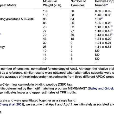 Stoichiometry Of Apcc Subunits Download Table