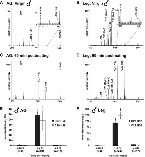 A New Male Sex Pheromone And Novel Cuticular Cues For Chemical
