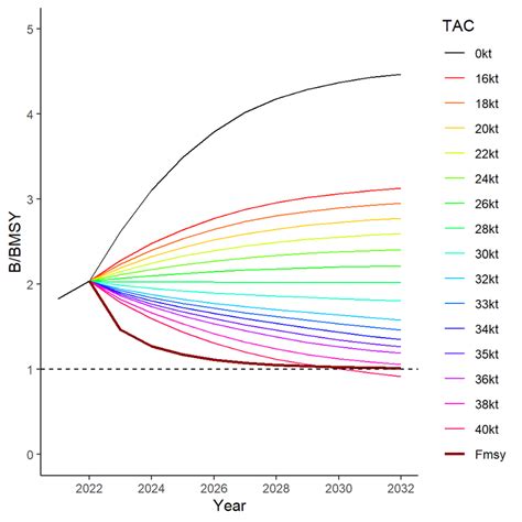 Deterministic Projections Of Ssb Ssb Msy For The 9 Stock Synthesis