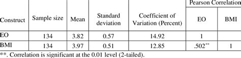 Mean Standard Deviation Coefficient Of Variation And Pearson