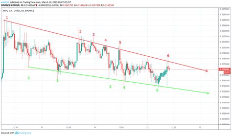 Ripple Currency Growth Chart Keski